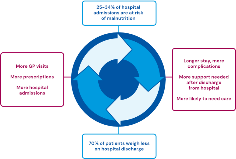 Who is at risk of malnutrition? | BAPEN